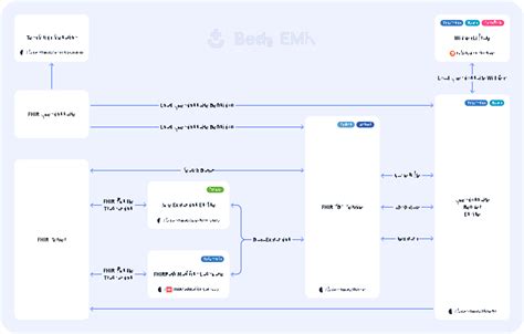Beda Emr Architecture