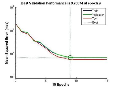 Sample Performance Plot Of An Ann Model Creating Regression Plots Which
