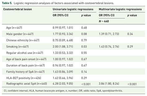 Logistic Regression Analyses Of Factors Associated With Costovertebral