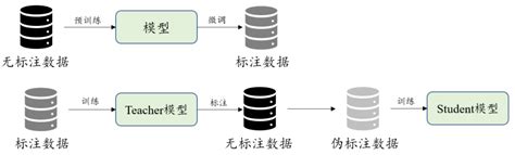 自训练 预训练 更好的自然语言理解模型 句子