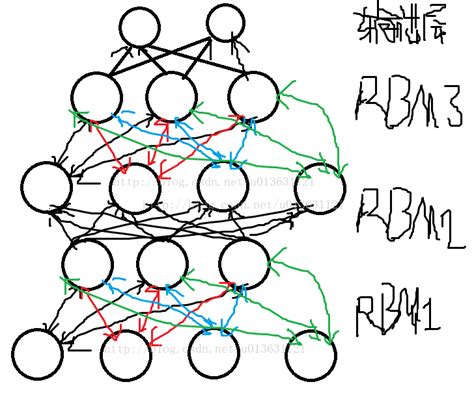 深度信念神经网络dbn最通俗易懂的教程 csdn博客