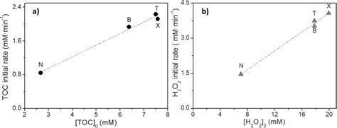 Initial Reaction Rates Of TOC And H O Disappearance Versus The Initial Download Scientific