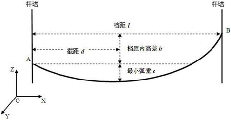 Dc Overhead Transmission Line Sag And Stress Monitoring Method Based On Weak Magnetic Detection