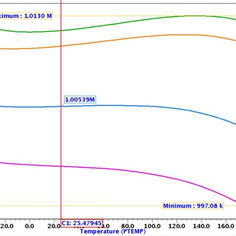 Impact Of Temperature Variation On Oscillator Frequency Download