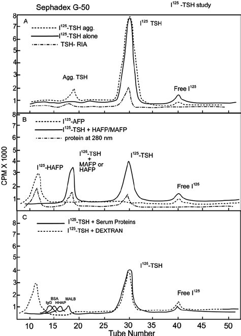 A Chromatographic Elution Profile Is Displayed For Download