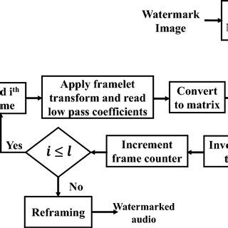 DT CWT Watermark Embedding Procedure In Video Frames Download Scientific Diagram