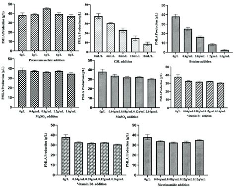 The Evaluation Of Single Substrates Addition On Pmla Production Download Scientific Diagram