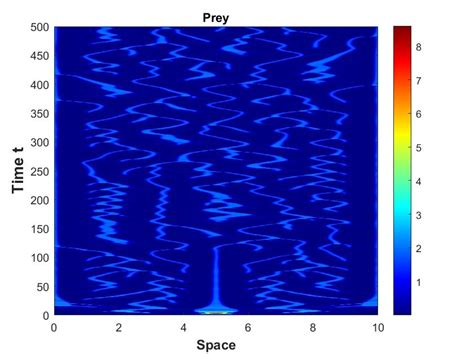 emergence of the spatio temporal irregular patterns for the taxis