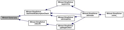 Yosys Master Minisat Queue Class Template Reference