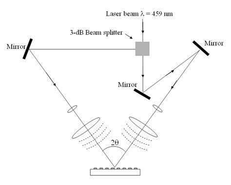 1 Schematic Diagram Of A Two Beam Interference Setup Download Scientific Diagram