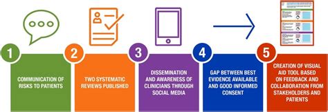 5 Step Framework Of The Research To Practice Continuum Download