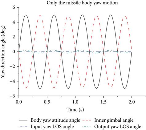 Simulation Curve With Body Yaw Direction Download Scientific Diagram