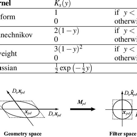 Symmetric Bivariate Kernel Functions Download Table