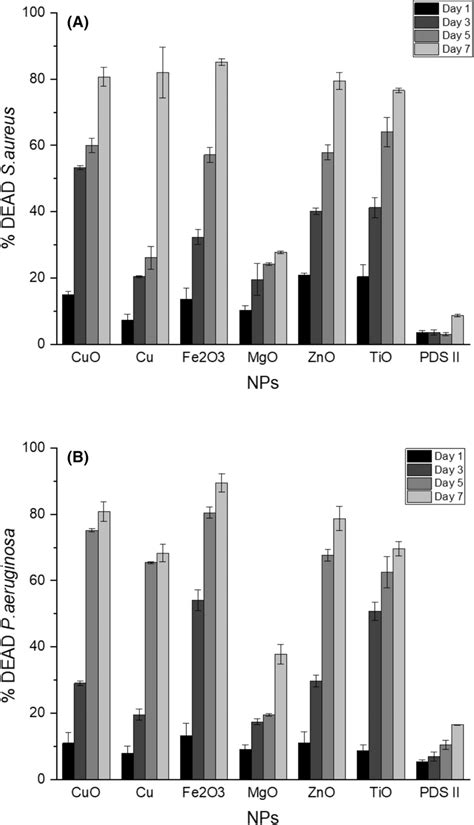 Mean Percentage Of Dead Staphylococcus Aureus A And Pseudomonas Download Scientific Diagram