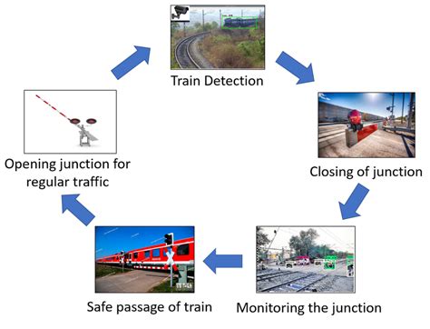 stages involved in an automated level crossing download scientific