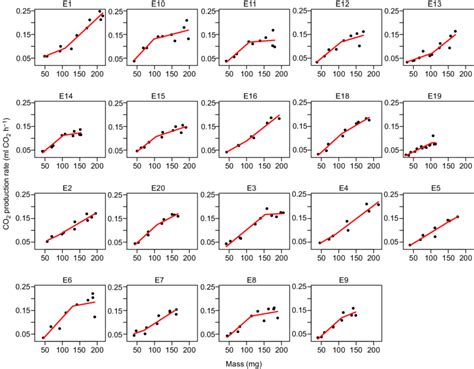 Fitted Individual Specific Segmented Regression Lines Red Lines For Download Scientific