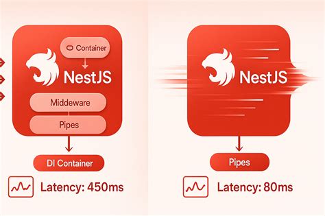 Getting Started With Nestjs A Complete Guide With Coding Examples By