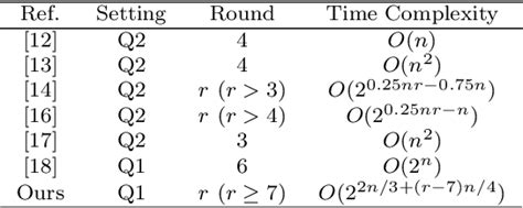 Table 1 From Quantum Meet In The Middle Attack On Feistel Constructions