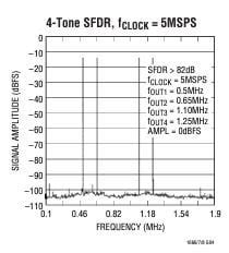 Subject Query Regarding DAC Output Repetition Q A Precision DACs EngineerZone