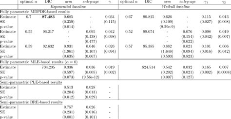 The Mdpde Based Results For All Possible Sub Model In Small Cell Lung