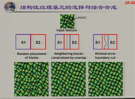 数字图像处理，图像的纹理分析 依托纹理特征进行分割分类 纹理合成 统计纹理分析 频谱分析法 结构纹理分析 纹理特征方向 csdn博客