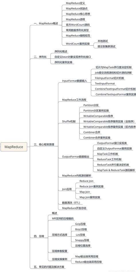 Mapreduce入门（一）—— Mapreduce概述 Wordcount案例实操wordcount Mapreduce原理和示例