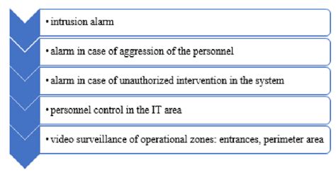 The Electronic Security System Download Scientific Diagram
