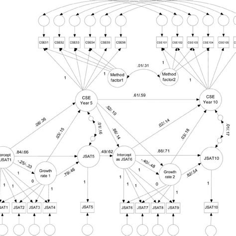 The Directional Path Model Effects Of Sex Age And Income Were Download Scientific Diagram