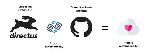 tackling the challenge of syncing schema and data with directus by