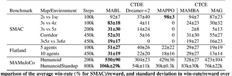 Table 1 From Mabl Bi Level Latent Variable World Model For Sample Efficient Multi Agent