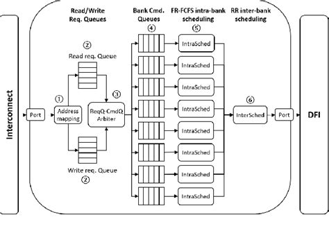 Figure 1 From Improving Timing Related Guarantees For Main Memory In Multicore Critical Embedded
