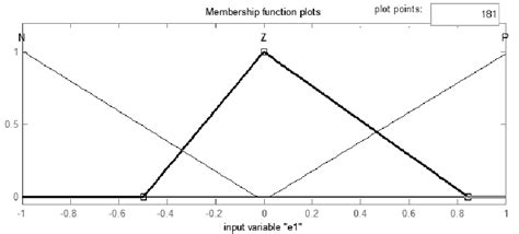 Definition Of Fuzzy Sets For Input Signal E Using Linear Functions Download Scientific Diagram