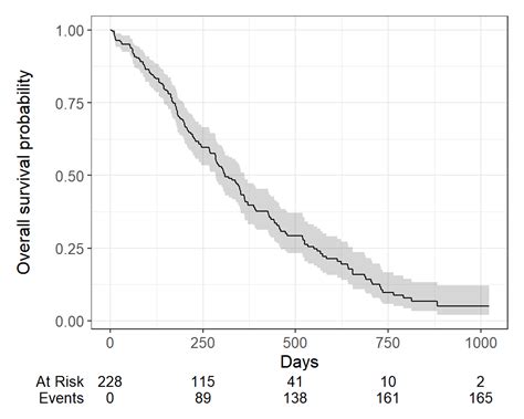 Survival Analysis In R Emily C Zabor