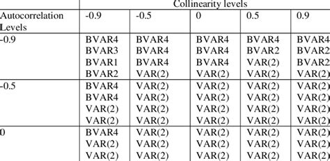 1a preferred forecasting models at different level of collinearity and