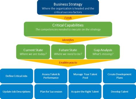 Workforce Planning Diagram For Strategic Alignment