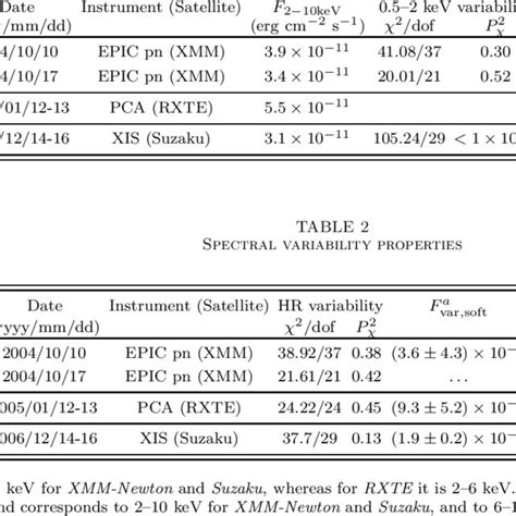 Flux Variability Properties Download Table