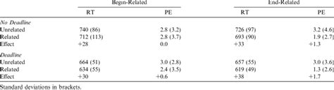 Experiment 1 Mean Response Latencies Rt In Ms And Mean Error