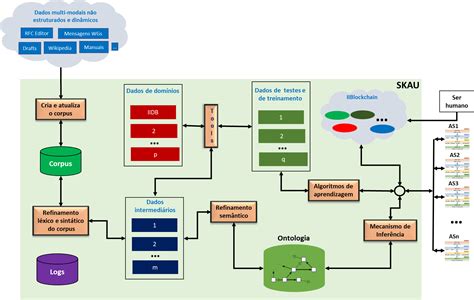 Uma Fábrica De Algoritmos De Aprendizagem De Máquina Baseada Em Ontologia Para A Infraestrutura Uma Fábrica De Algoritmos De Aprendizagem De Máquina Baseada Em Ontologia Para A Infraestrutura