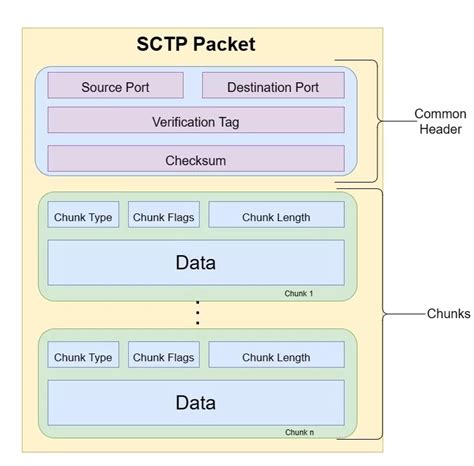 Sctp Stream Control Transmission Protocol Take The Notes
