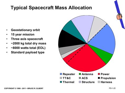 Communications Payload Design And Satellite System Architecture Bent
