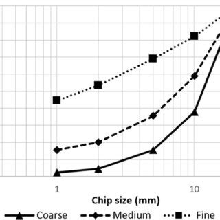 Chip Size Distributions Of The 3 Samples Download Scientific Diagram