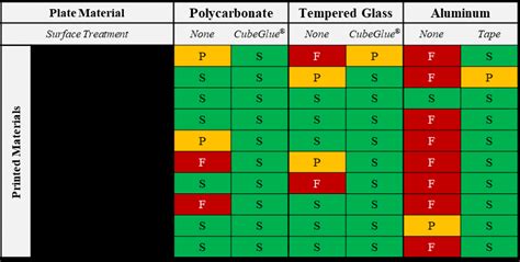 Stoplight Chart To Compare Printing Test Success Download Scientific Diagram
