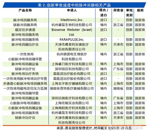医院经济报：脉冲消融技术应用场景拓展 脉冲电场消融pfa 是一种非热消融方式，以超快