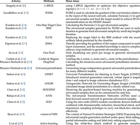 Applications Of Adversarial Attack In Image Classification Field