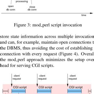 Mod Perl Script Invocation With Persistent Database Connections Download Scientific Diagram