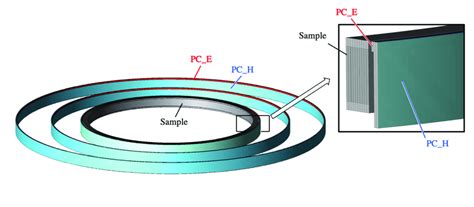 Analysis Model And Its Enlarged Figure The Sample Coil Consists Of Ten