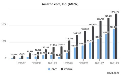 Ebitda Définition Formule Comment Lutiliser