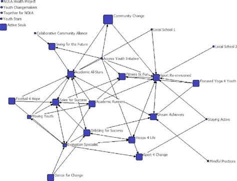 Strategic Planning Network Download Scientific Diagram