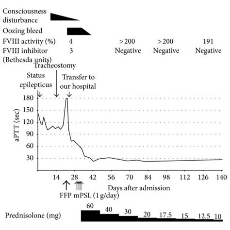 The Clinical Course Aptt Activated Partial Thromboplastin Time Download Scientific Diagram