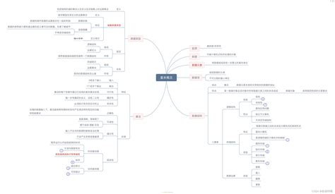 数据结构基本概念整理 csdn博客